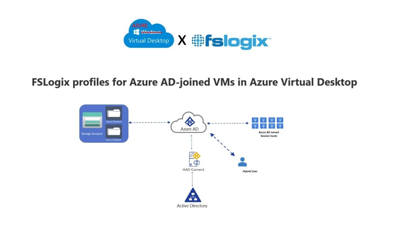 What Is Fslogix Types Of FSLogix Solutions Agents CodeRepublics What Is Fslogix Types Of FSLogix Solutions Agents CodeRepublics