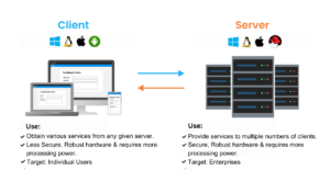 Difference between Server OS and Client OS - CodeRepublics